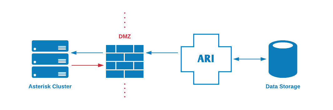 Scaling Up ARI - tompaw.net | Blog